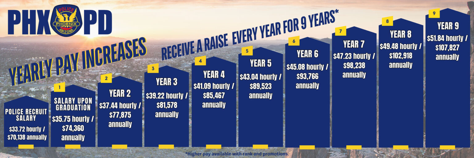 Benefits - JOINPHXPD
